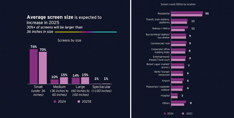 OOH Advertising segment to reach INR 7,900 crore by 2027, says EY ...